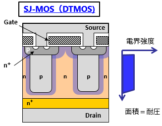 Super Junction MOSFET | 東芝デバイス＆ストレージ株式会社 | 日本