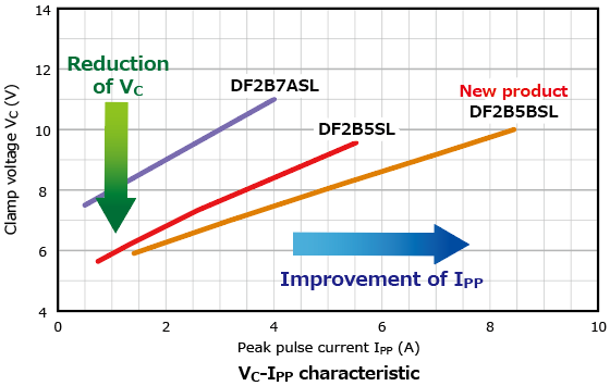 A TVS diode with an increased peak pulse current rating to improve ...
