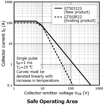 A discrete IGBT with wide SOA for PFCs of air conditioners’ power ...