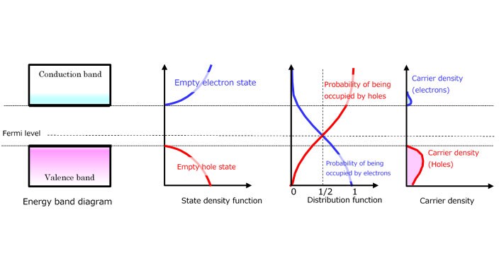 1-2. Characteristics of an intrinsic silicon semiconductor | Toshiba ...