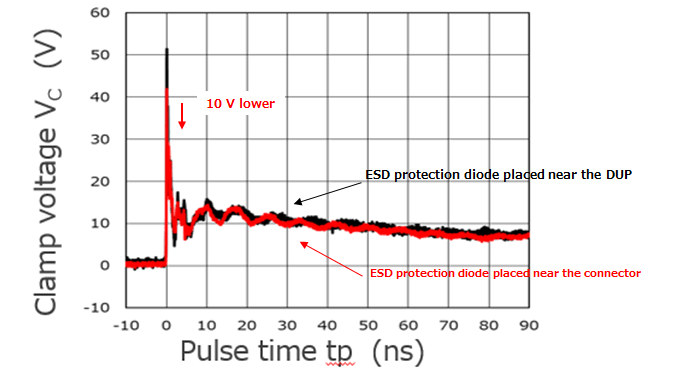 5 Layout considerations for TVS diodes (ESD protection diodes ...