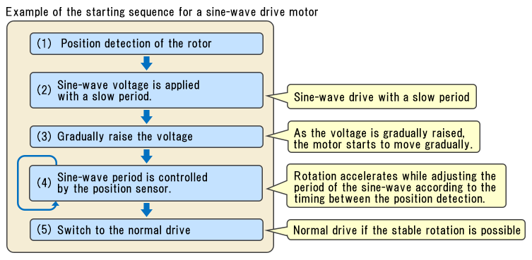 To Start with Sine-Wave Drive | 臺灣東芝電子零組件股份有限公司 | 台灣