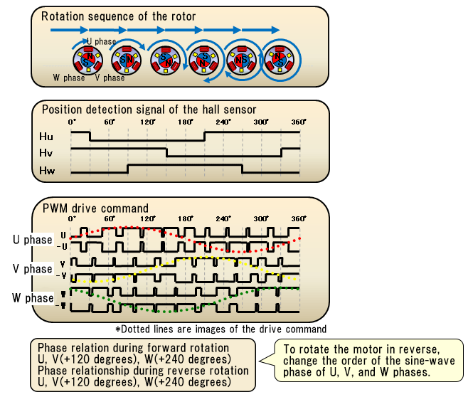 To Rotate By Sine Wave Drive Toshiba Electronic Devices Storage to-rotate-by-sine-wave-drive-toshiba-electronic-devices-storage