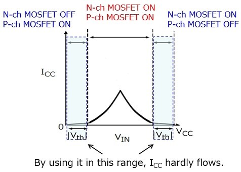 Basic Operations of CMOS Logic ICs | Toshiba Electronic Devices ...