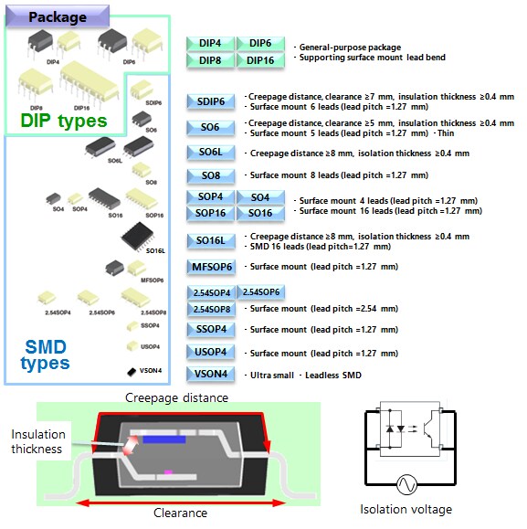 Types of Optical Semiconductors | Toshiba Electronic Devices & Storage ...
