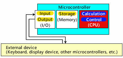 5 Elements of Microcontrollers | Toshiba Electronic Devices & Storage ...