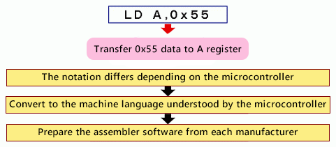 Programming Language: Assembly Language | Toshiba Electronic Devices ...