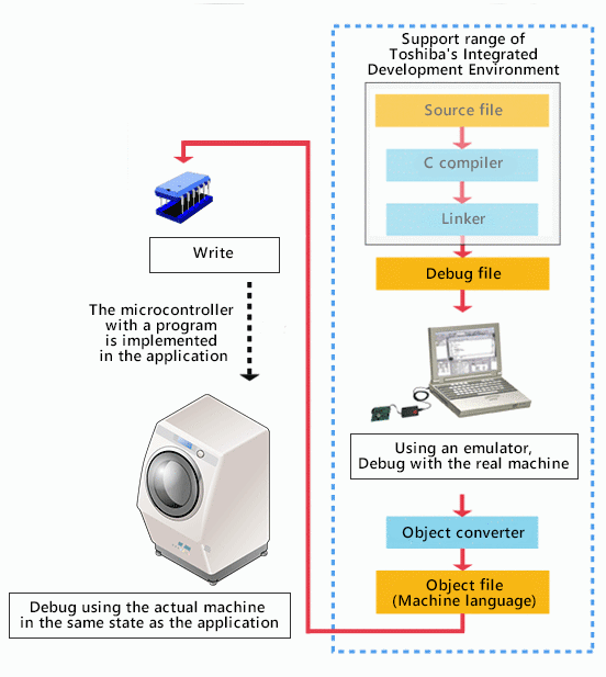 System Development Procedure: Test that Combines the Hardware and ...