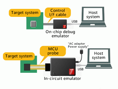 System Development Procedure: Emulator | 臺灣東芝電子零組件股份有限公司 | 台灣