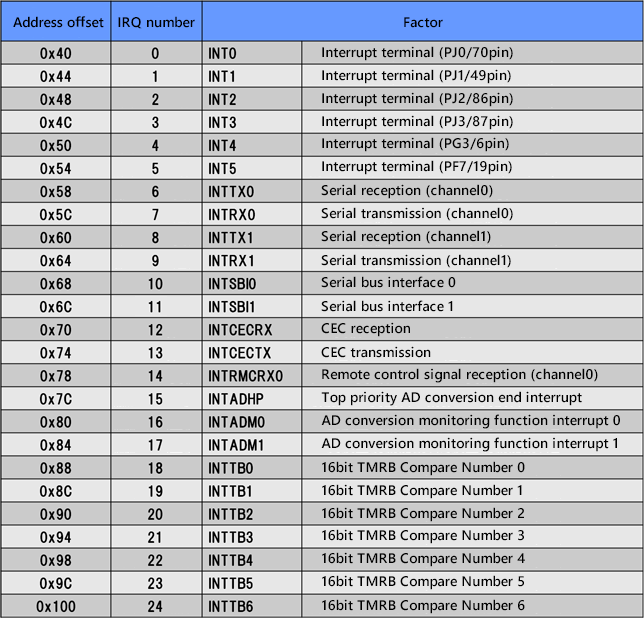 Bit Band Area and Bit Band Alias Area (1) | Toshiba Electronic Devices ...