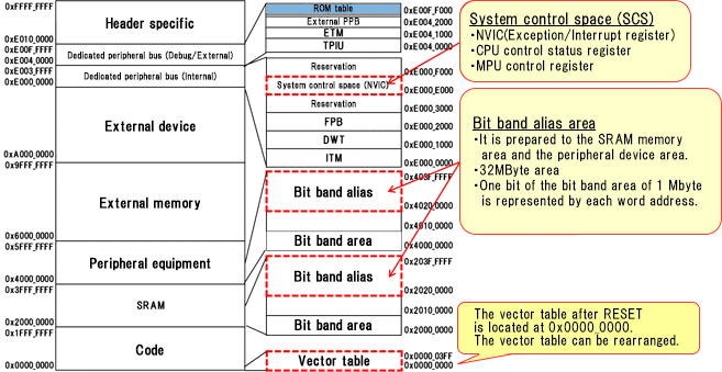 Memory Map For Arm® Cortex® M3 Specifications Toshiba Electronic
