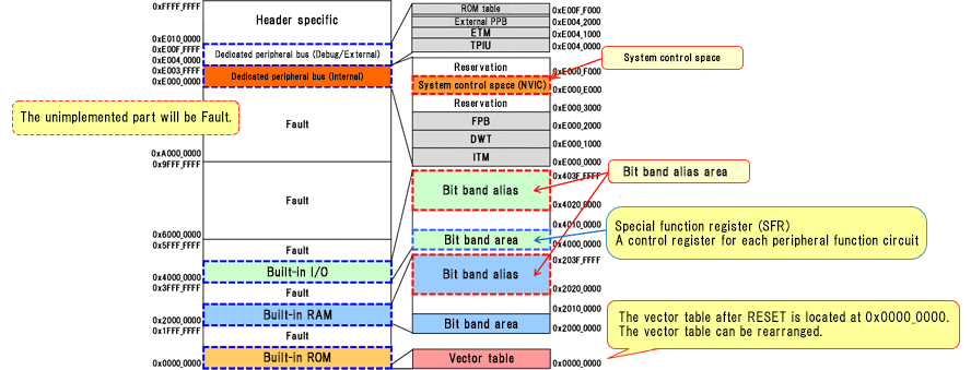 Bit Band Area and Bit Band Alias Area (1) | Toshiba Electronic Devices ...