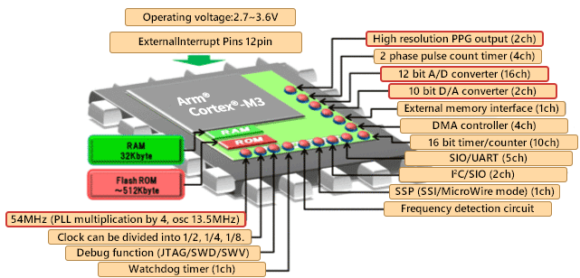Peripheral Circuits of the M340 Group | Toshiba Electronic Devices ...