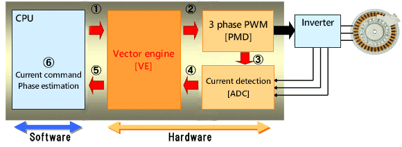 Overview of Vector Engine (VE) | 도시바 일렉트로닉스 코리아 주식회사 | 한국