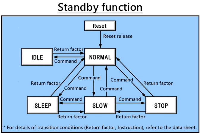 Low Power Consumption Mode (1) | Toshiba Electronic Devices & Storage Corporation | Europe(EMEA)