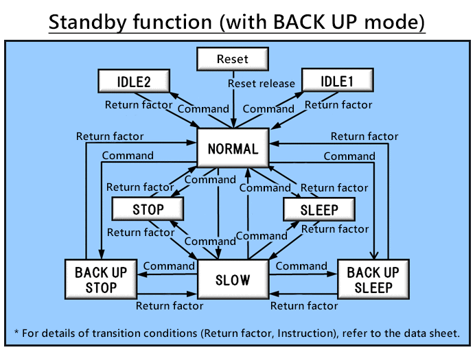 Low Power Consumption Mode (2) | Toshiba Electronic Devices & Storage Corporation | Europe(EMEA)