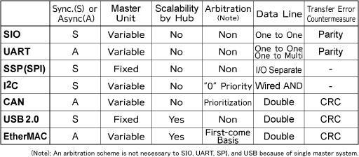 Serial Interface | Toshiba Electronic Devices & Storage Corporation ...