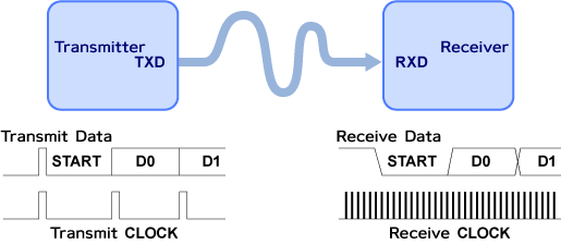 Seven serial interfaces of Toshiba MCU | Toshiba Electronic Devices ...