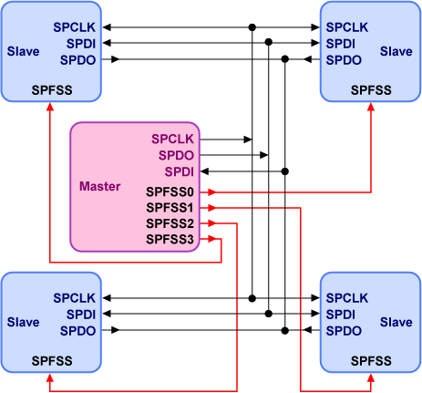 Seven serial interfaces of Toshiba MCU | Toshiba Electronic Devices ...