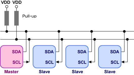 Seven serial interfaces of Toshiba MCU | Toshiba Electronic Devices ...