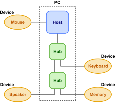 Seven serial interfaces of Toshiba MCU | Toshiba Electronic Devices ...