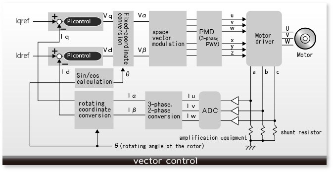 Vector Engine and Vector control | 도시바 일렉트로닉스 코리아 주식회사 | 한국