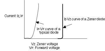 What are the characteristics Zener voltage? | Toshiba Electronic ...