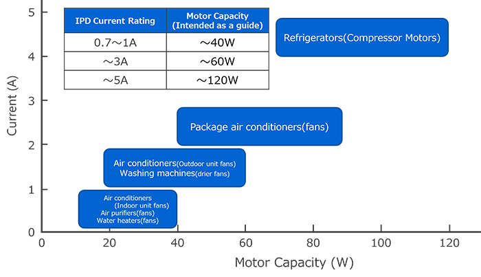 What are the applications of high-voltage IPDs? | Toshiba Electronic ...