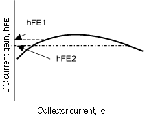 Electrical characteristics of bipolar transistors | Toshiba Electronic ...