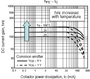 Example of measurement of the key bipolar transistor characteristics ...