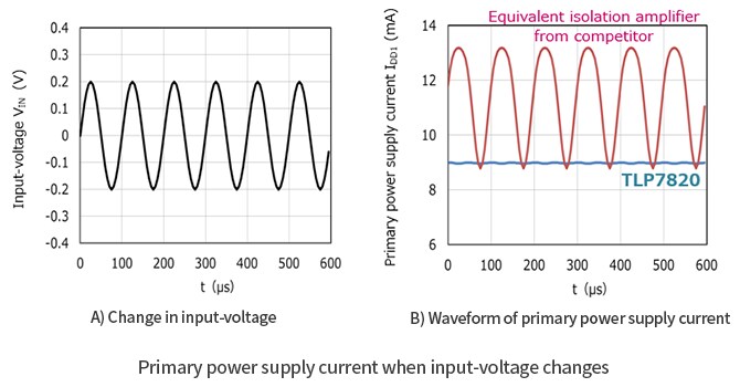 Contributing to lower power consumption and stabilization of primary ...