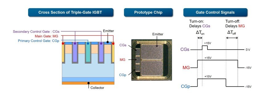 Toshiba’s Triple-Gate IGBT Power Semiconductors Cut Switching Power Losses by 40.5% | Toshiba ...